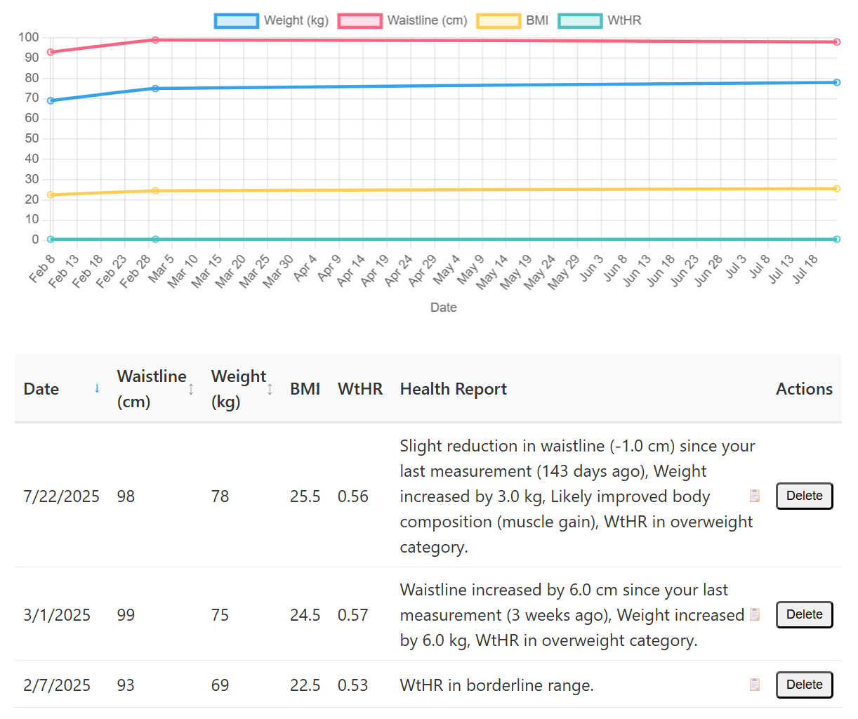 Health Tracker - Calculate Your BMI and WtHR